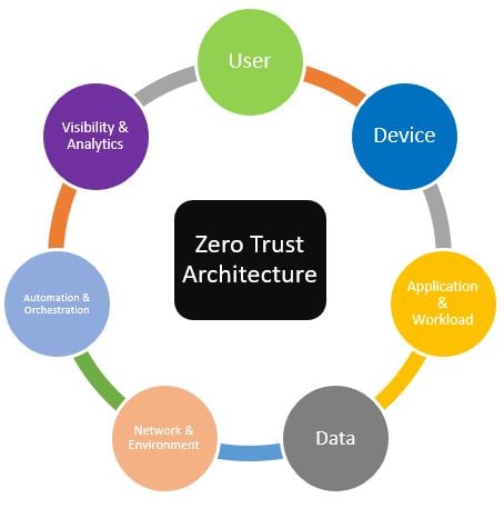 Demystifying Cybersecurity: Zero Trust Architecture in a Nutshell