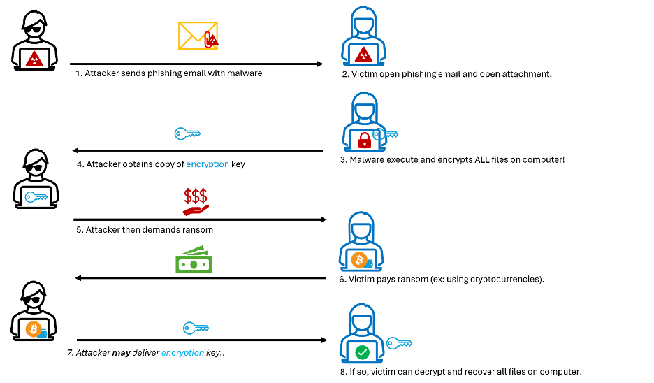 Top 10 Types of Cybersecurity Attacks and How to Mitigate Them, Part 1